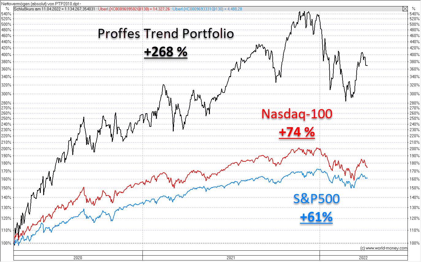 Options eBook Confirmation: Proffe’s Trend Portfolio Trial